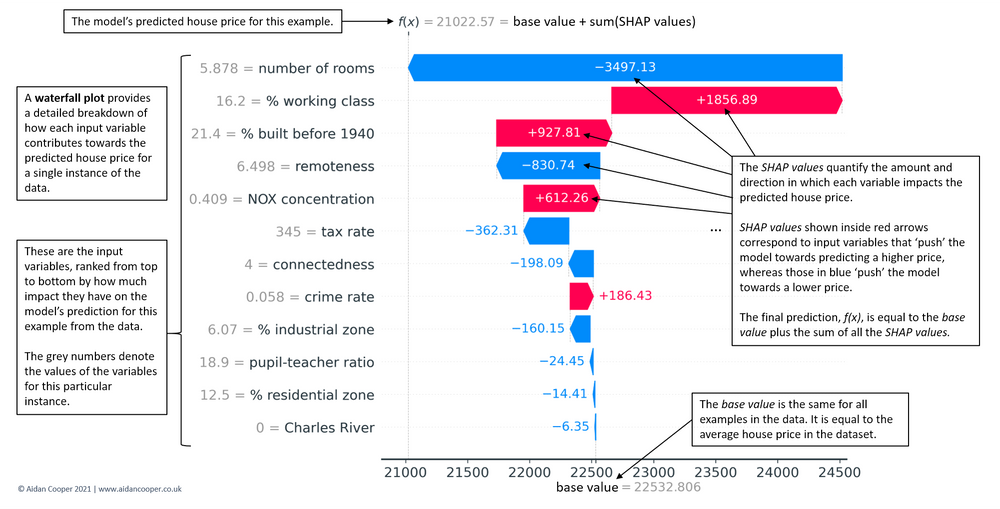 Explaining Machine Learning Models A Non Technical Guide To Interpreting Shap Analyses