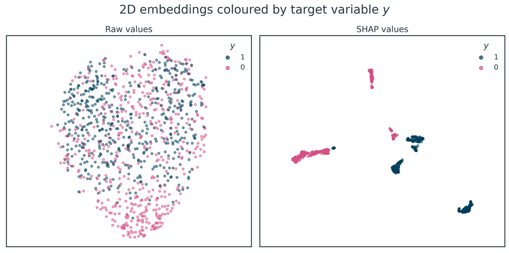 Supervised Clustering Cluster Analysis Using Shap Values