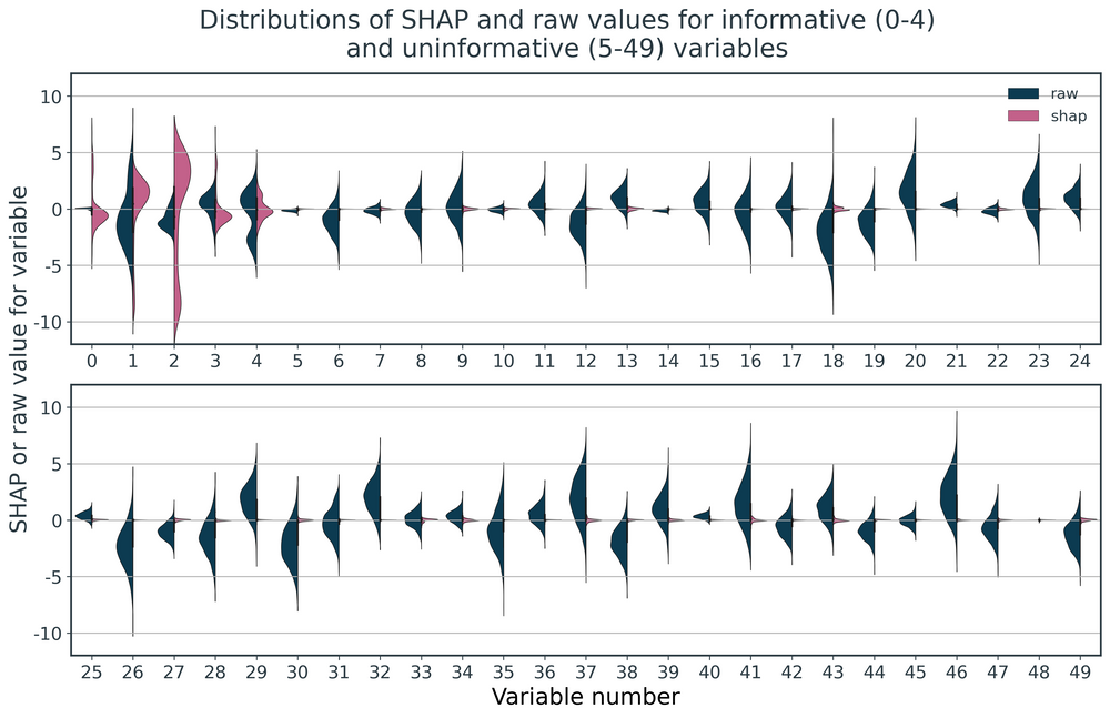 Supervised Clustering: Cluster Analysis Using SHAP Values