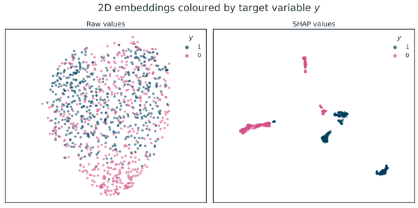 Supervised Clustering: Cluster Analysis Using SHAP Values