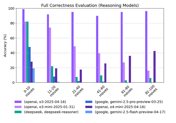 PGN2FEN: A Benchmark for Evaluating LLM Chess Reasoning
